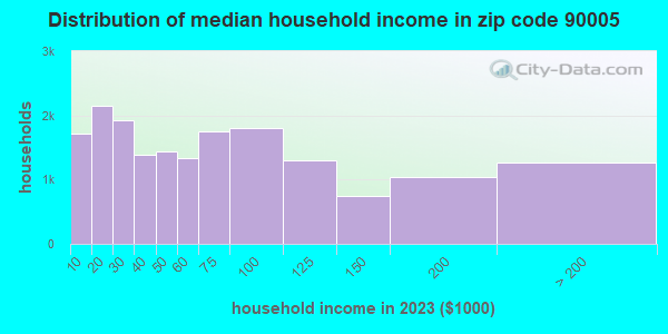 90005 Zip Code (Los Angeles, California) Profile - homes, apartments ...