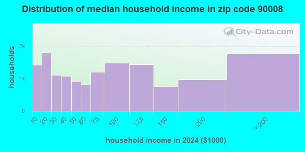 90008 Zip Code (Los Angeles, California) Profile - homes, apartments ...
