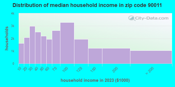90011 Zip Code (Los Angeles, California) Profile - homes, apartments ...