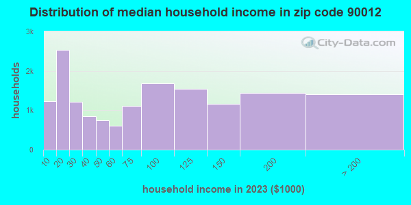 90012 Zip Code (Los Angeles, California) Profile - homes, apartments ...