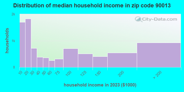 90013 Zip Code (Los Angeles, California) Profile - homes, apartments ...