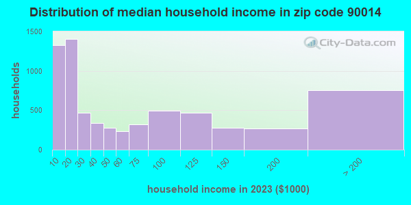 90014 Zip Code (Los Angeles, California) Profile - homes, apartments ...