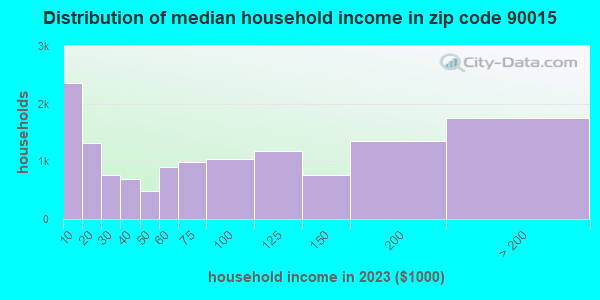90015 Zip Code (Los Angeles, California) Profile - homes, apartments ...