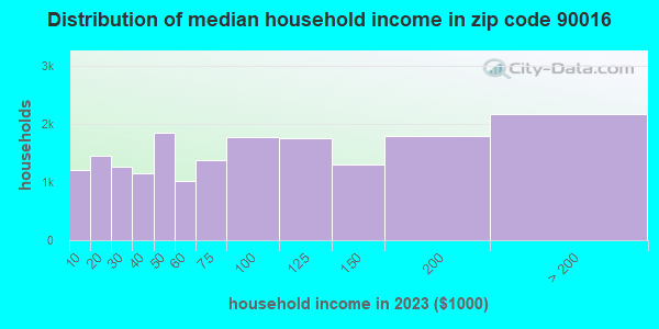 90016 Zip Code (Los Angeles, California) Profile - homes, apartments ...