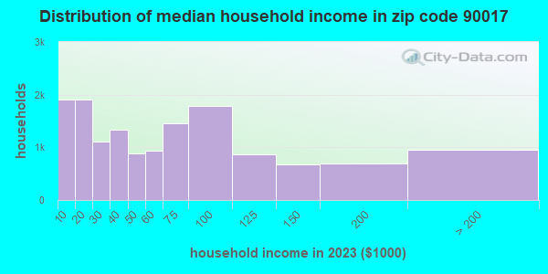 90017 Zip Code (Los Angeles, California) Profile - homes, apartments ...