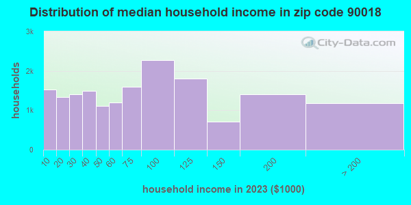 90018 Zip Code (Los Angeles, California) Profile - homes, apartments ...