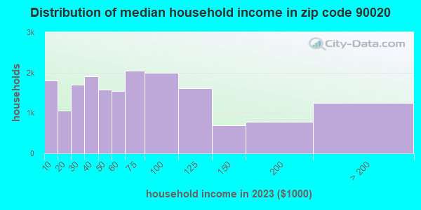 90020 Zip Code (Los Angeles, California) Profile - homes, apartments ...