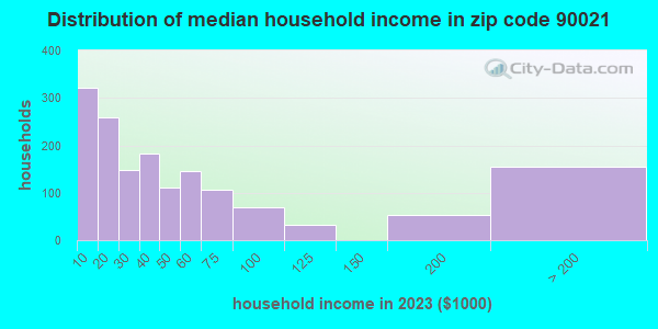 90021 Zip Code (Los Angeles, California) Profile - homes, apartments ...
