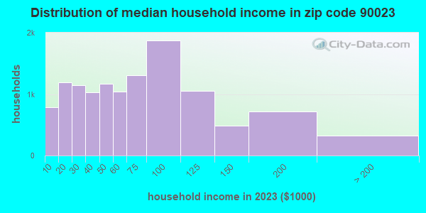 90023 Zip Code (Los Angeles, California) Profile - homes, apartments ...