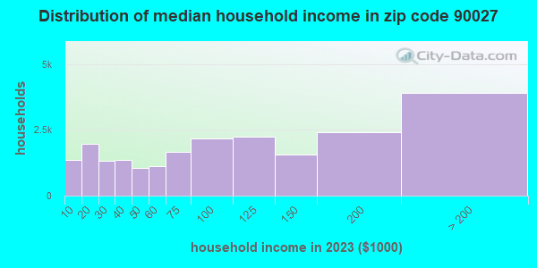 90027 Zip Code (Los Angeles, California) Profile - homes, apartments ...