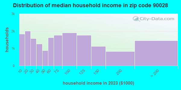 90028 Zip Code (Los Angeles, California) Profile - homes, apartments ...