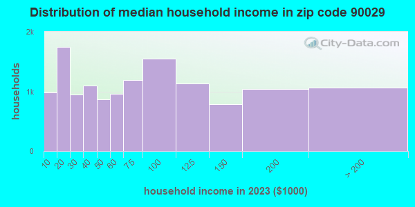 90029 Zip Code (Los Angeles, California) Profile - homes, apartments ...