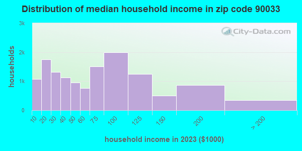 90033 Zip Code (Los Angeles, California) Profile - homes, apartments ...