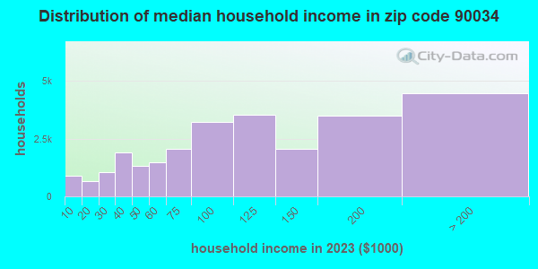 90034 Zip Code (Los Angeles, California) Profile - homes, apartments ...