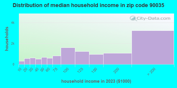 90035 Zip Code (Los Angeles, California) Profile - homes, apartments ...