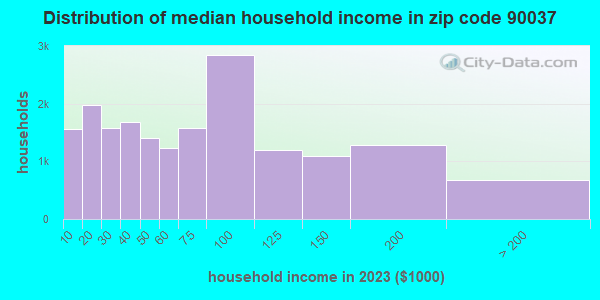 90037 Zip Code (Los Angeles, California) Profile - homes, apartments ...
