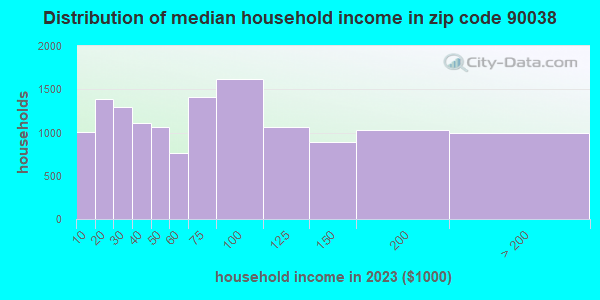90038 Zip Code (Los Angeles, California) Profile - homes, apartments ...
