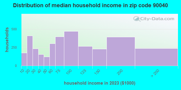 90040 Zip Code (Commerce, California) Profile - homes, apartments ...