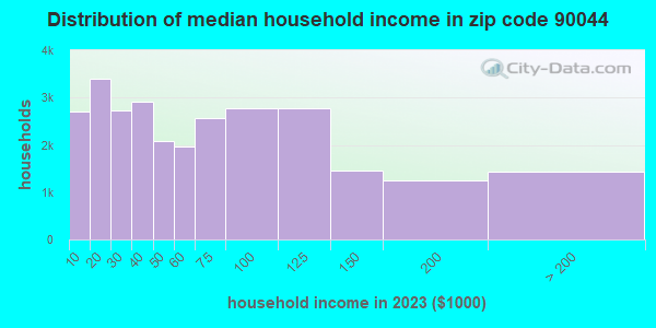 90044 Zip Code (Los Angeles, California) Profile - homes, apartments ...