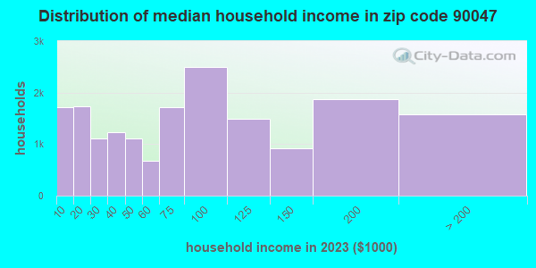 90047 Zip Code (Los Angeles, California) Profile - homes, apartments ...