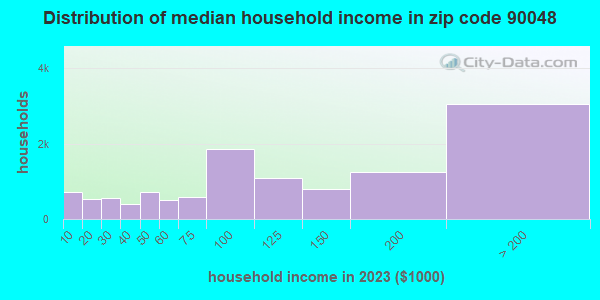 90048 Zip Code (Los Angeles, California) Profile - homes, apartments ...