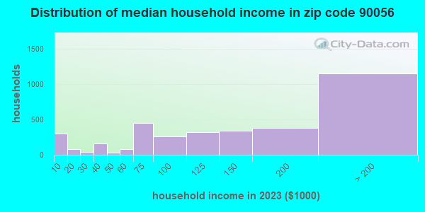 90056 Zip Code (Ladera Heights, California) Profile - homes, apartments ...