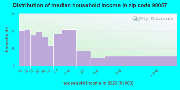90057 Zip Code (Los Angeles, California) Profile - homes, apartments ...