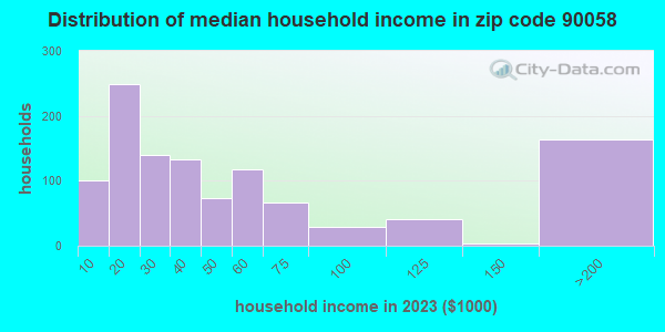 Vernon Ca Zip Code Map - United States Map