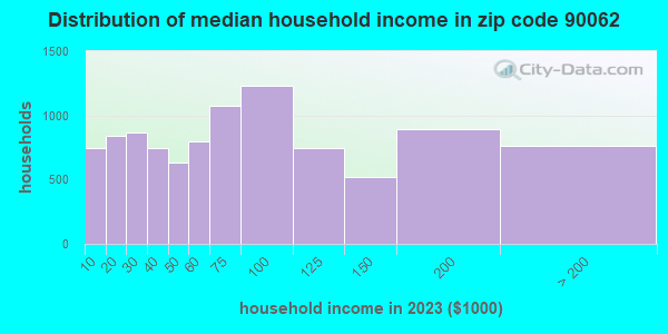90062 Zip Code (Los Angeles, California) Profile - homes, apartments ...