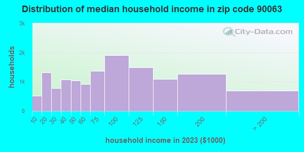 90063 Zip Code (East Los Angeles, California) Profile - homes ...
