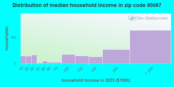 90067 Zip Code (Los Angeles, California) Profile - homes, apartments ...