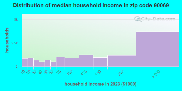 90069 Zip Code (Los Angeles, California) Profile - homes, apartments ...