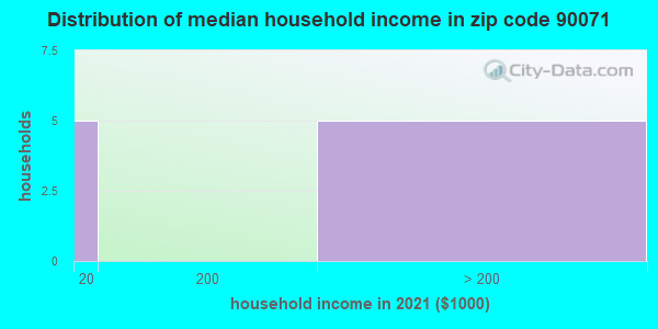 90071 Zip Code (Los Angeles, California) Profile - homes, apartments ...