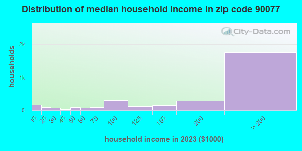 90077 Zip Code (Los Angeles, California) Profile - homes, apartments ...