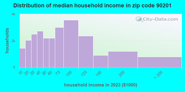 90201 Zip Code (Bell Gardens, California) Profile - homes, apartments ...