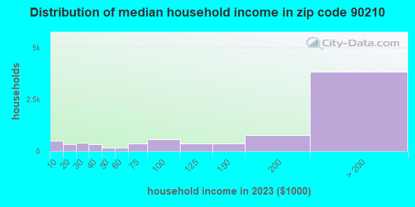 90210 Zip Code (Los Angeles, California) Profile - homes, apartments ...