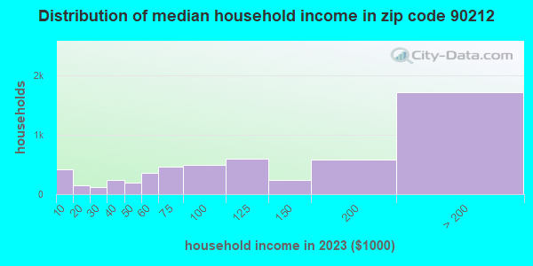 90212 Zip Code (Beverly Hills, California) Profile - homes, apartments ...
