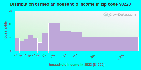 90220 Zip Code (Compton, California) Profile - homes, apartments ...