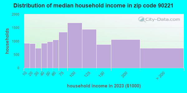 90221 Zip Code (Compton, California) Profile - homes, apartments ...