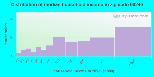 90240 Zip Code (Downey, California) Profile - homes, apartments ...