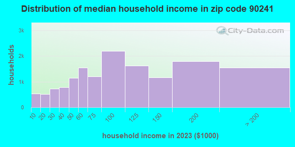 90241 Zip Code (Downey, California) Profile - homes, apartments ...