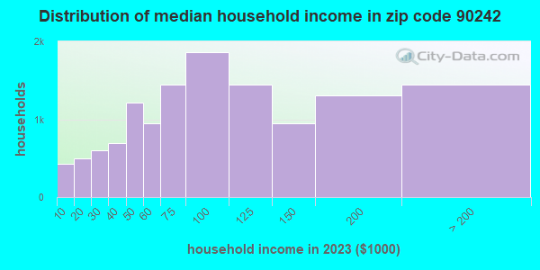 90242 Zip Code (Downey, California) Profile - homes, apartments ...