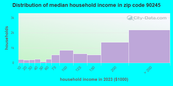 90245 Zip Code (El Segundo, California) Profile - homes, apartments ...