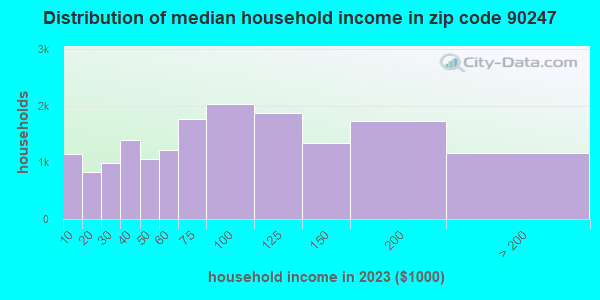 90247 Zip Code (Gardena, California) Profile - homes, apartments ...
