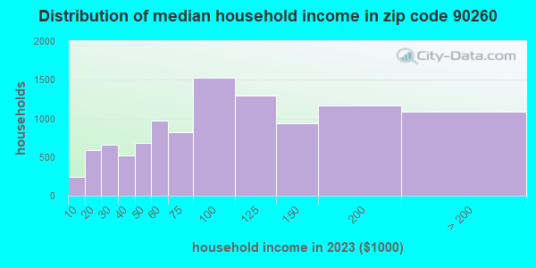 90260 Zip Code (Lawndale, California) Profile - homes, apartments ...