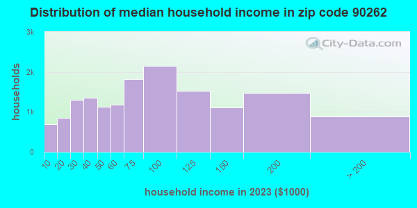 90262 Zip Code (Lynwood, California) Profile - homes, apartments ...
