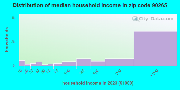 90265 Zip Code (Malibu, California) Profile - homes, apartments ...