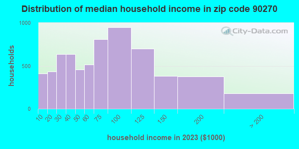 90270 Zip Code (Maywood, California) Profile - homes, apartments ...