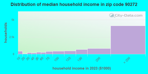 90272 Zip Code (Los Angeles, California) Profile - homes, apartments ...