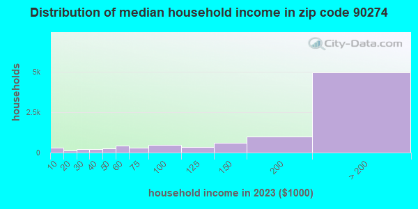 90274 Zip Code (Palos Verdes Estates, California) Profile - homes ...